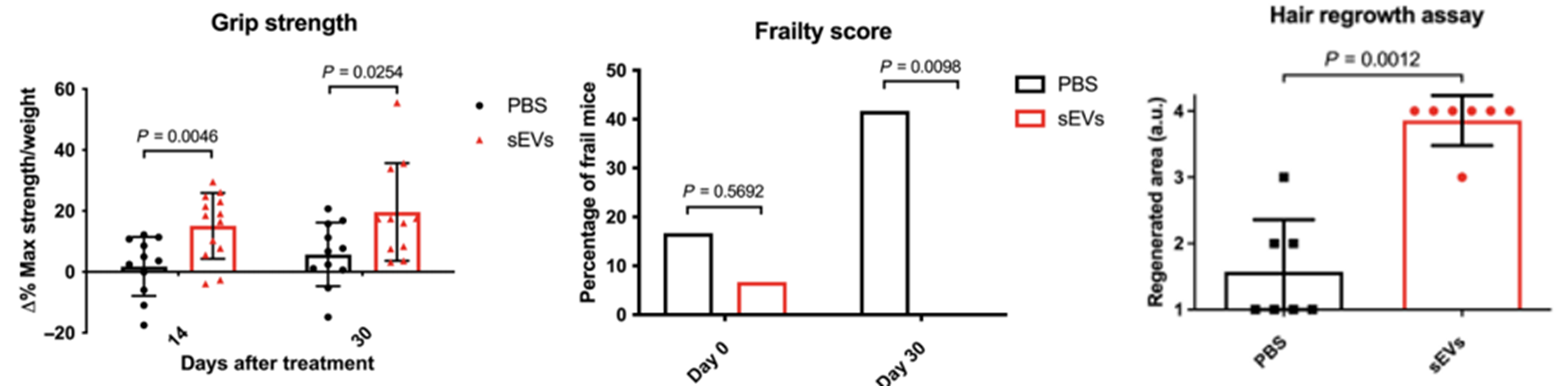 New Study Shows Particles Secreted from Stem Cells Significantly Reduce ...