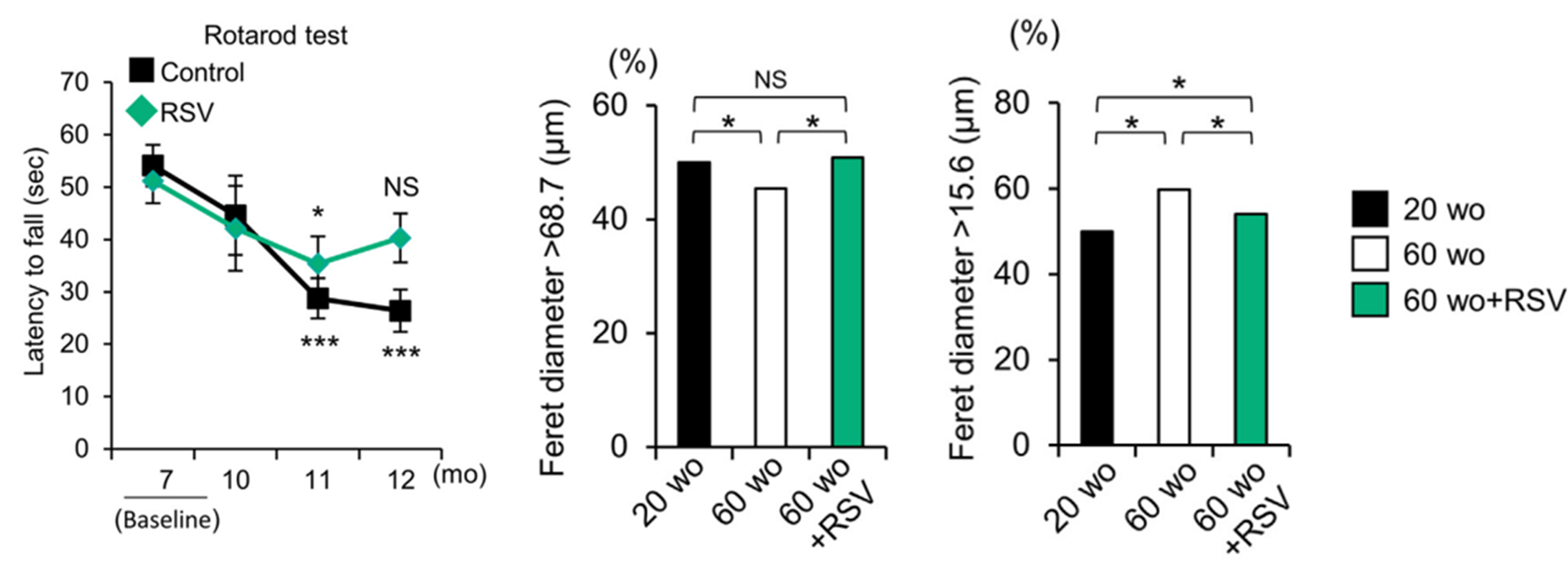 Resveratrol Delays Heart and Skeletal Muscle Aging