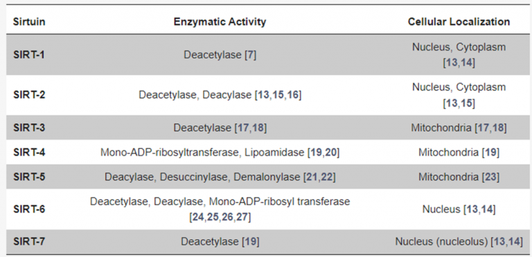 Sirtuin Modulating Compounds: Influencing the Function of Key Proteins ...