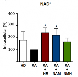 NAD+ Deficiency in Arthritis Patients Reversed by NMN and NR: Latest ...
