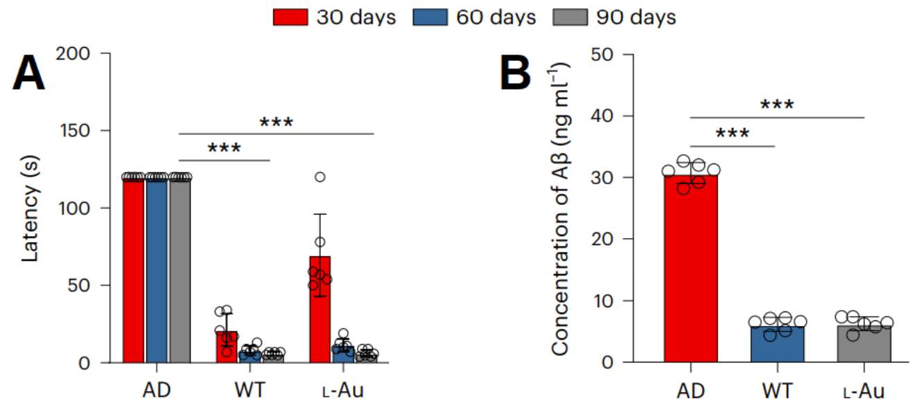 Researchers Use Gold Nanoparticles to Treat Neurodegenerative Disease