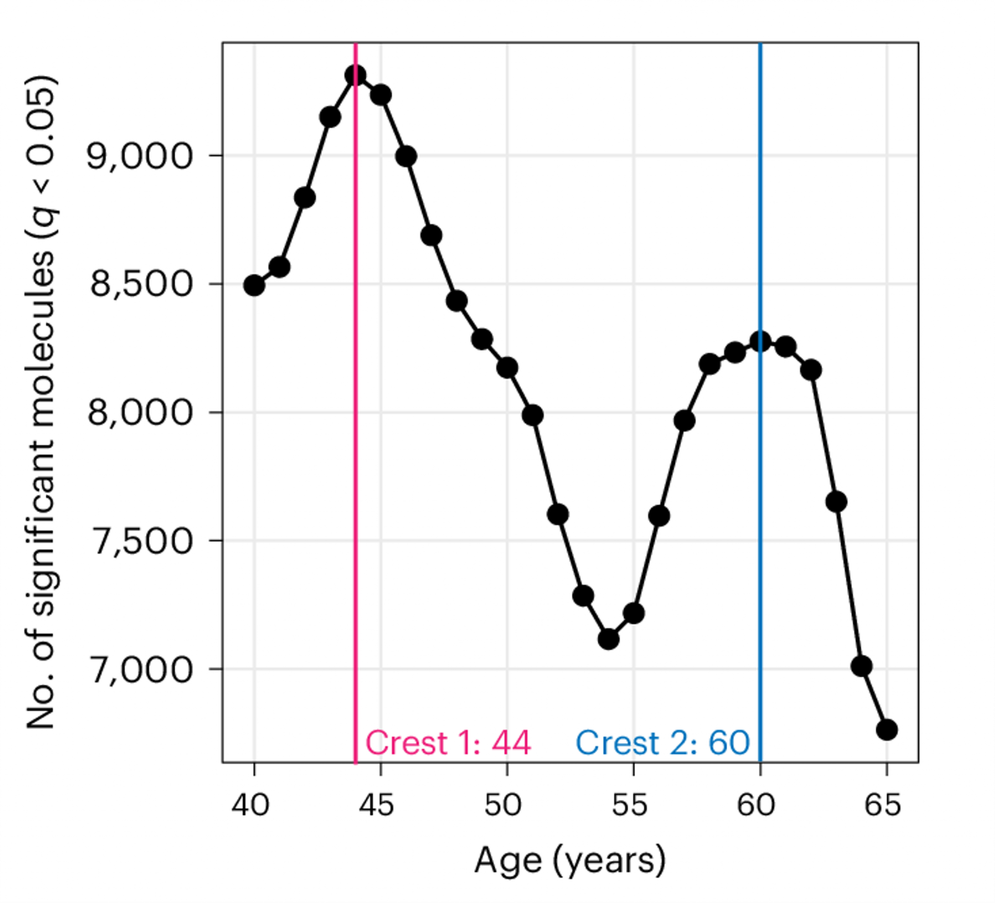 Epic New Stanford Study Reveals Two Critical Phases of Rapid Aging in ...