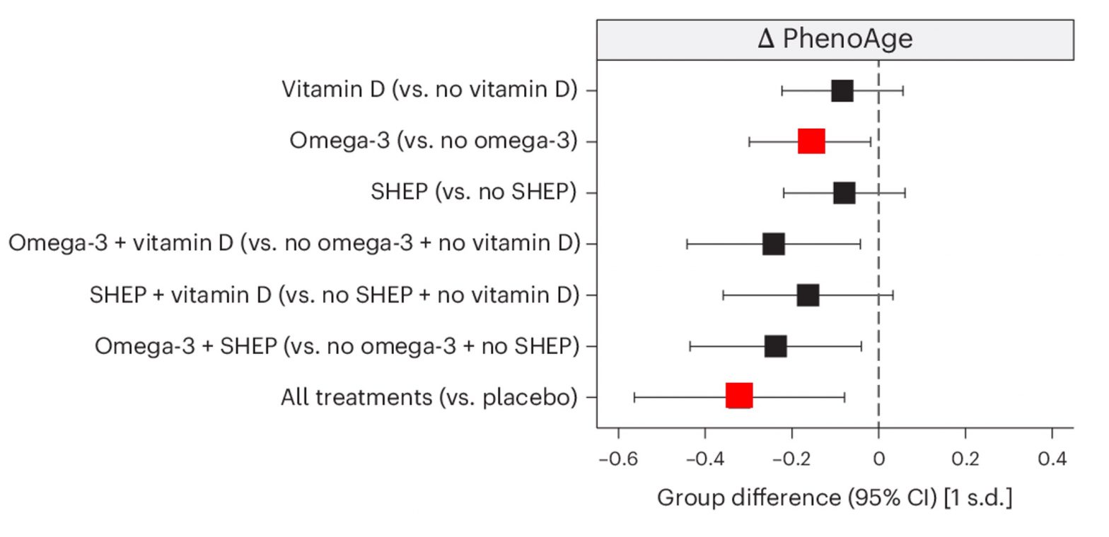 Harvard Study Reveals that Omega-3s, Vitamin D, and Exercise Additively ...