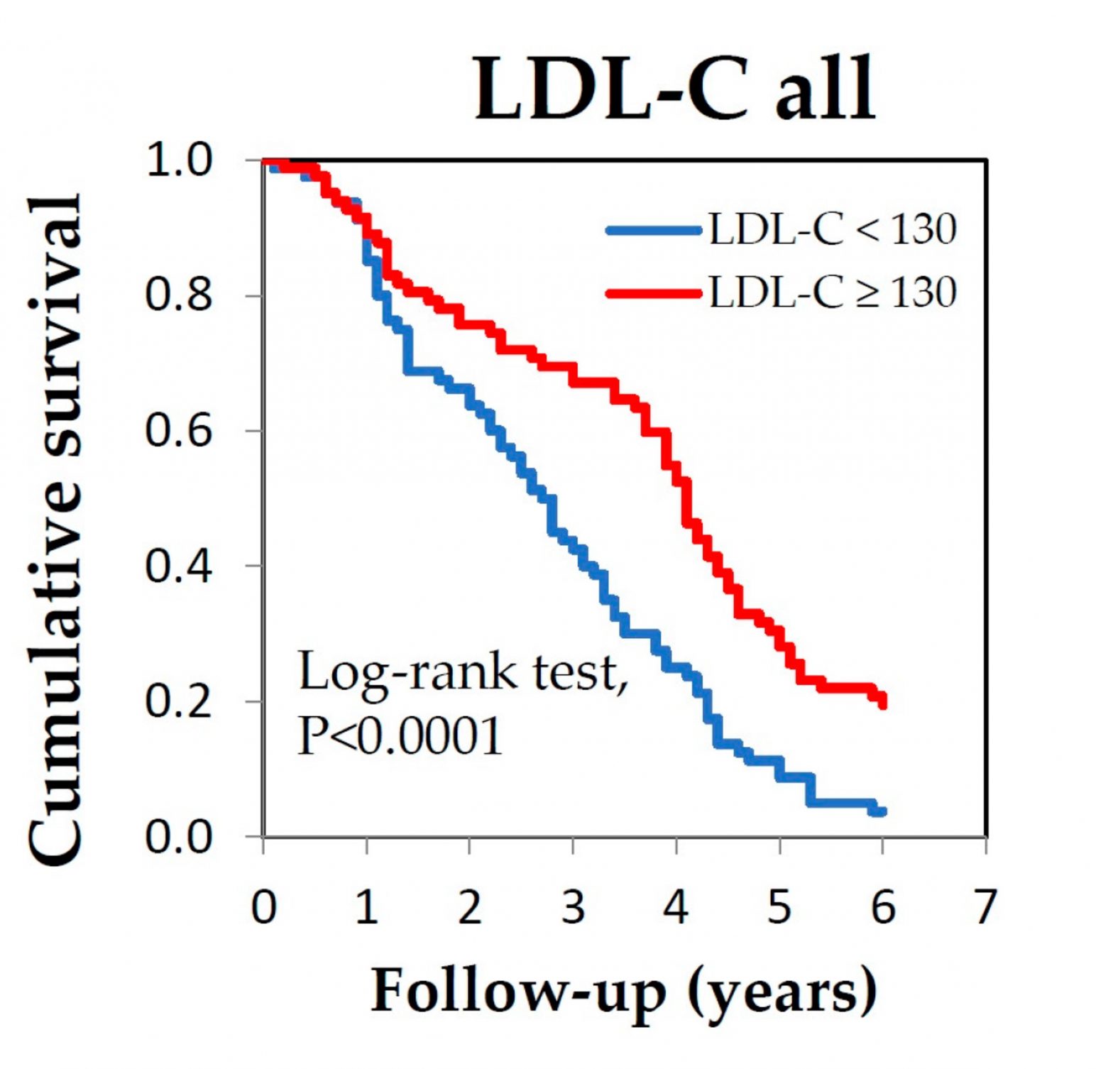 New Study Shows People with Higher Cholesterol Live Longer than People ...