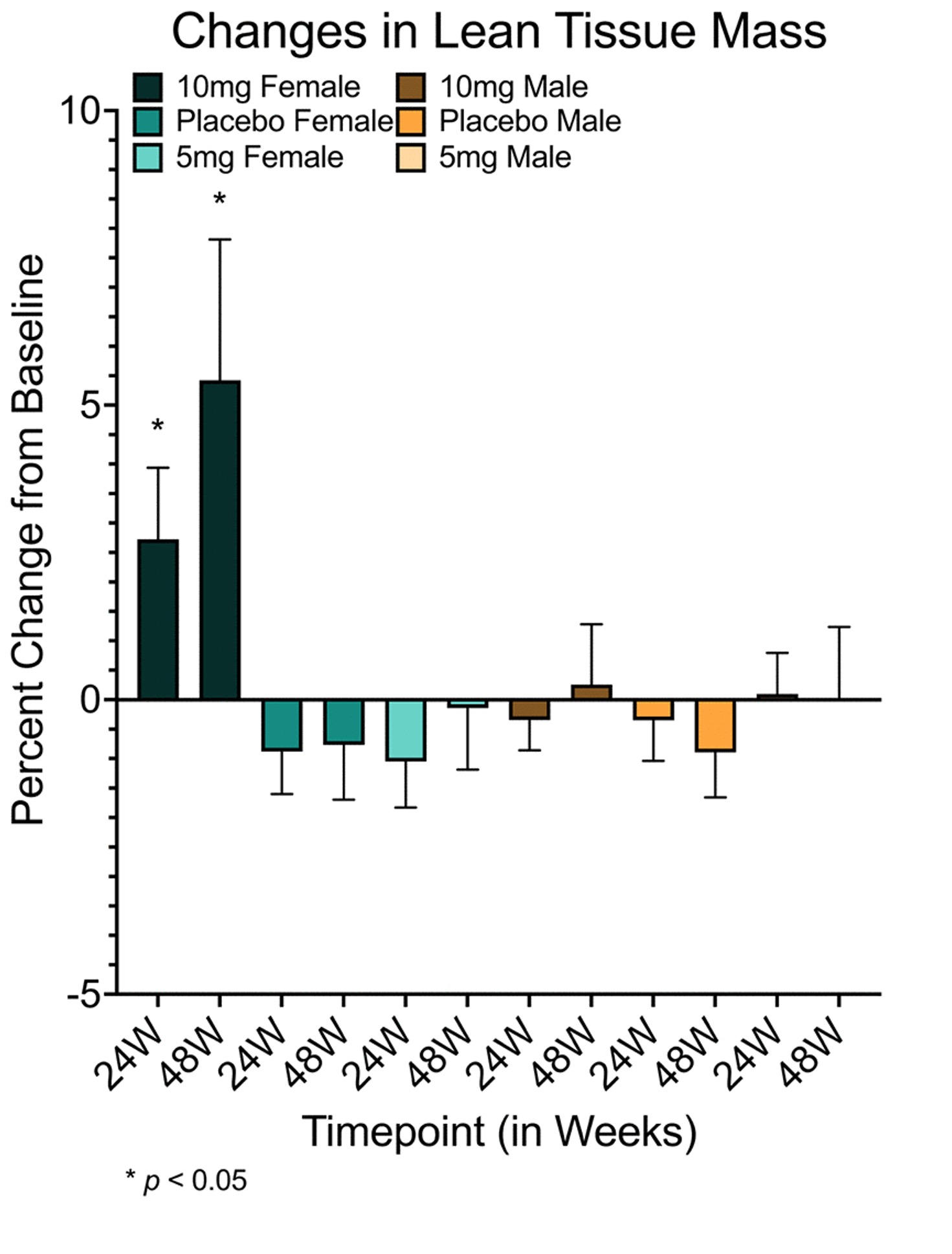 Anti-Aging Supplement Rapamycin Increases Muscle and Reduces Pain: New Results
