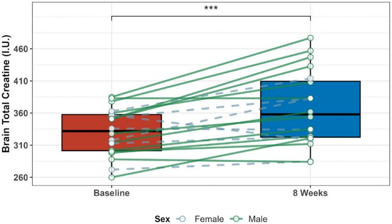 Creatine Supplement Improves Memory in People with Alzheimer’s: New ...